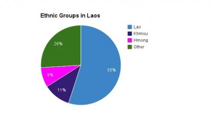 Ethnic Groups in Laos | All about 5 Major Lao Ethnic Groups